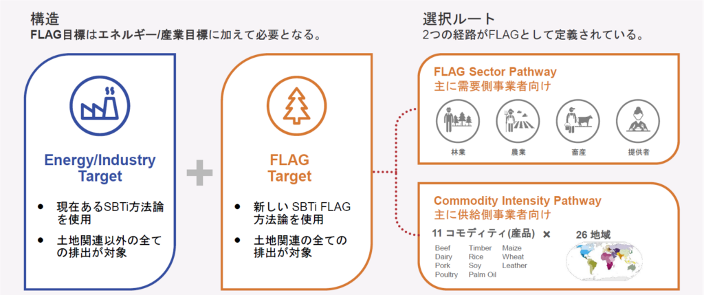 森林・土地・農業（FLAG）に関するSBT設定のアプローチ - サステナビリティNavi